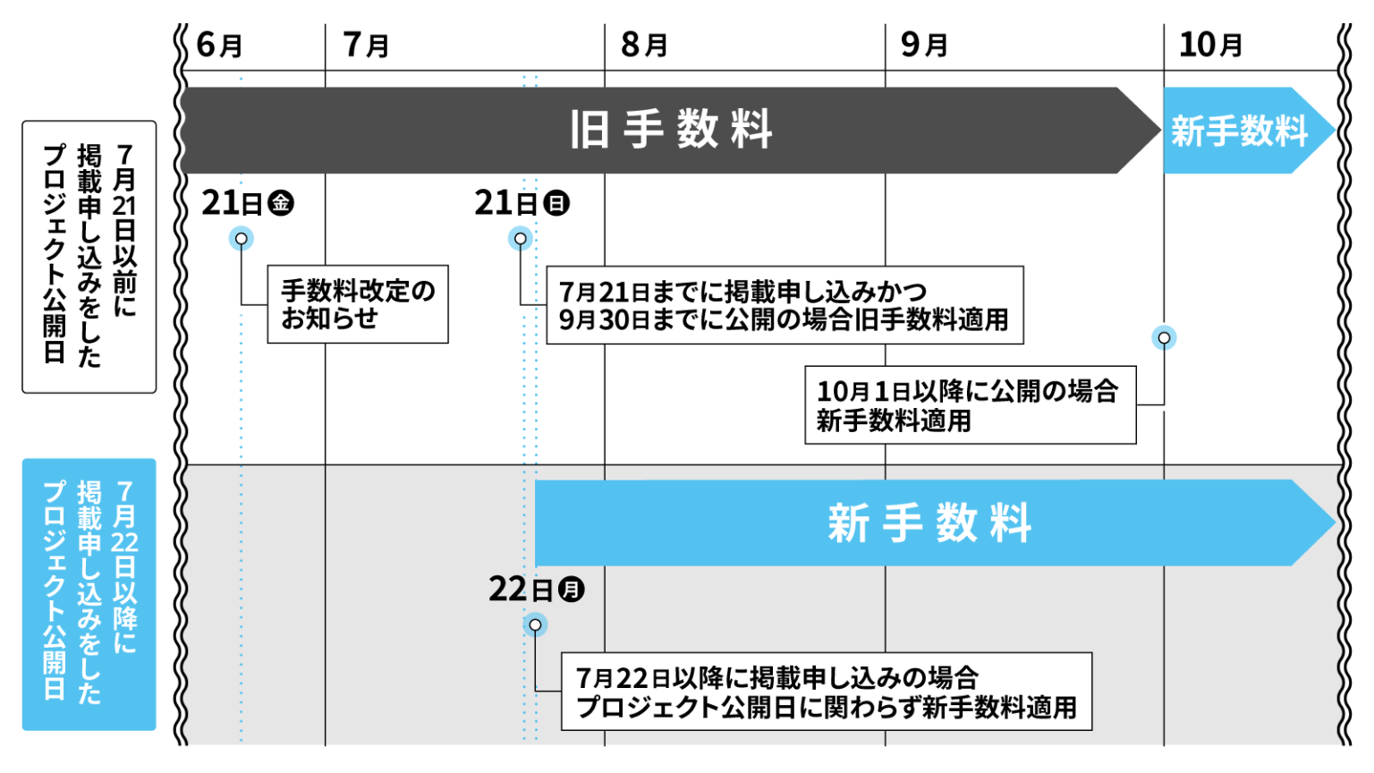 【重要｜実行者の皆様へ】手数料改定のお知らせ | 株式会社マクアケ（Makuake, Inc.)